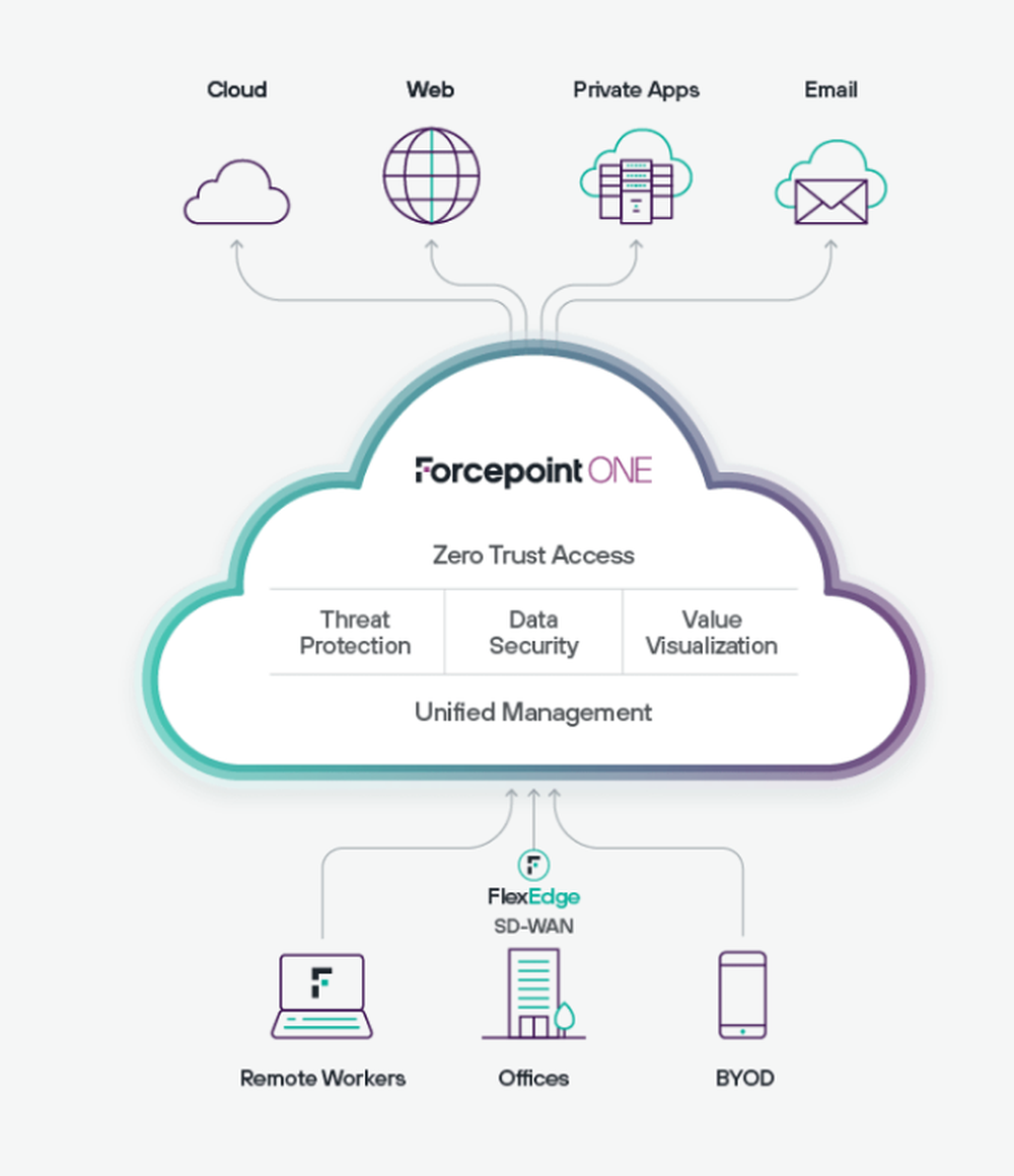Forcepoint Remote Browser Isolation Reviews in 2025